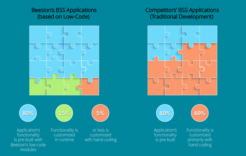 Change the Software to Meet the Business Need | Low-Code BSS Platform