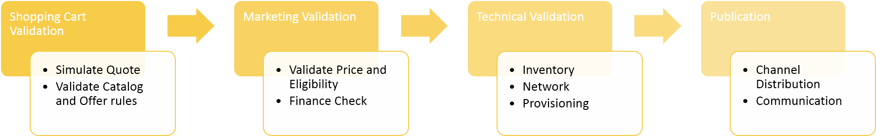 Easy-to-Update Telecom Product Catalog for the Entire Enterprise